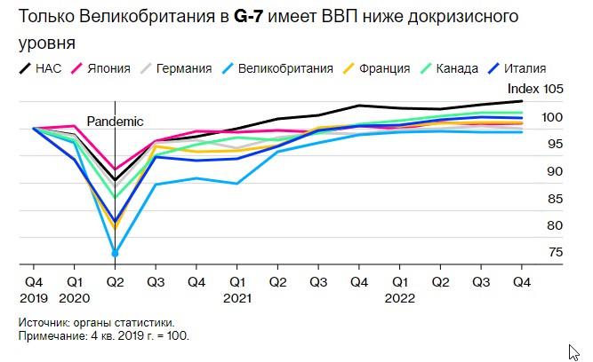 basil10 • Bloomberg: Великобритания находится в кризисе хуже чем во ...